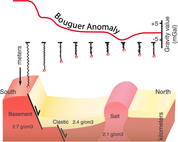 Gravimetry - Geofísica Argentina