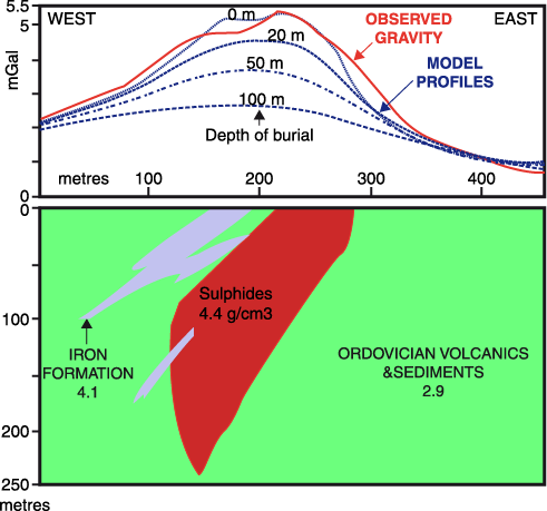 Gravimetry - Geofísica Argentina
